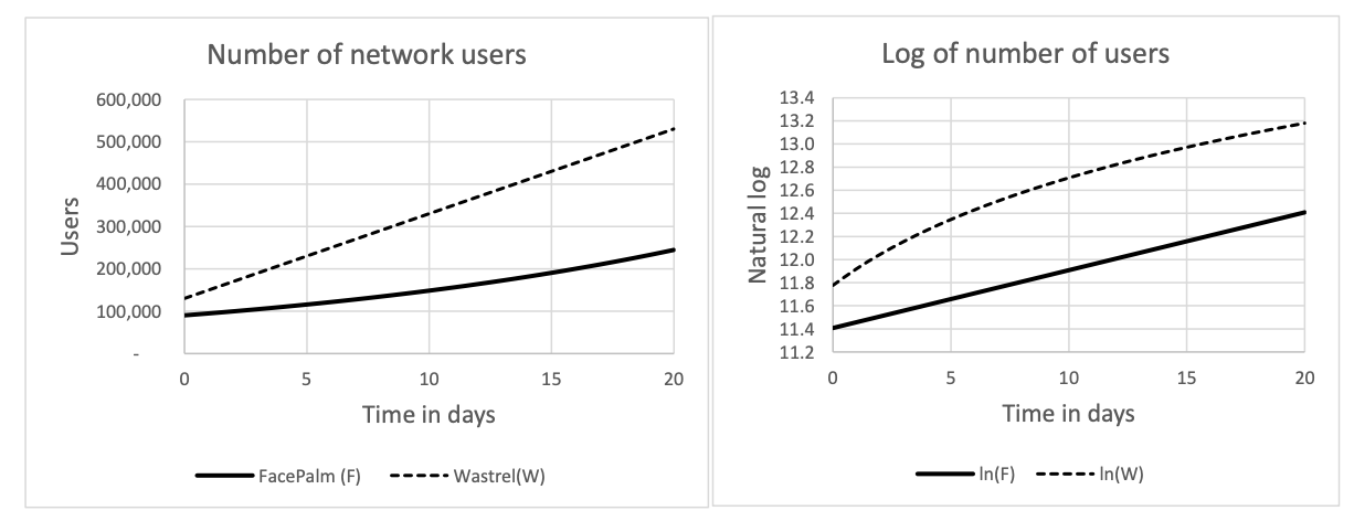 Solved (a) The following graphs show the numbers of people | Chegg.com
