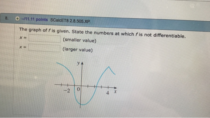 Solved The graph of f is given. State the numbers at which f | Chegg.com