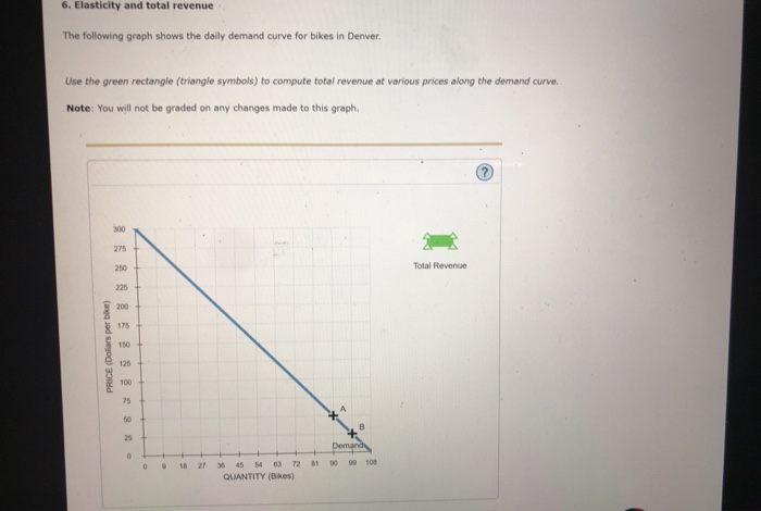 Solved 6. Elasticity and total revenue The following graph | Chegg.com