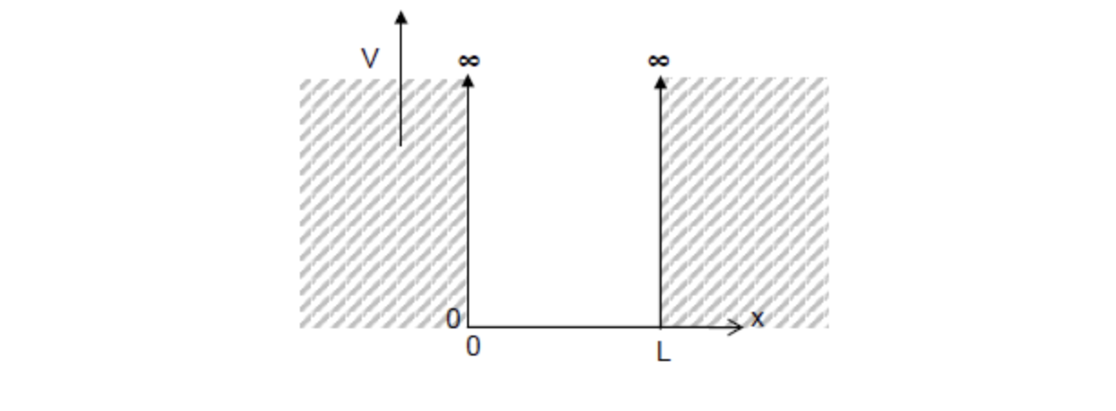 Solved (a) Consider the quantum well shown in the figure. | Chegg.com