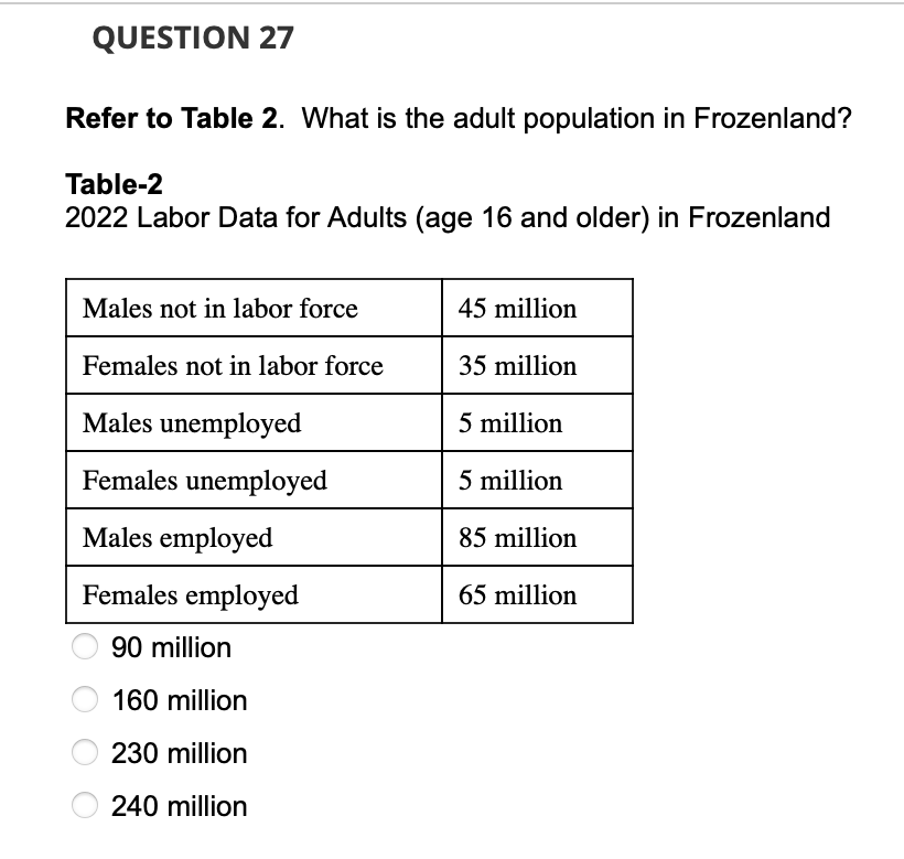 Solved Refer to Table 2.What is the adult female labor force | Chegg.com