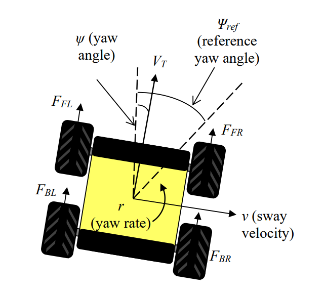 Solved Derive the state space model for determining the yaw | Chegg.com