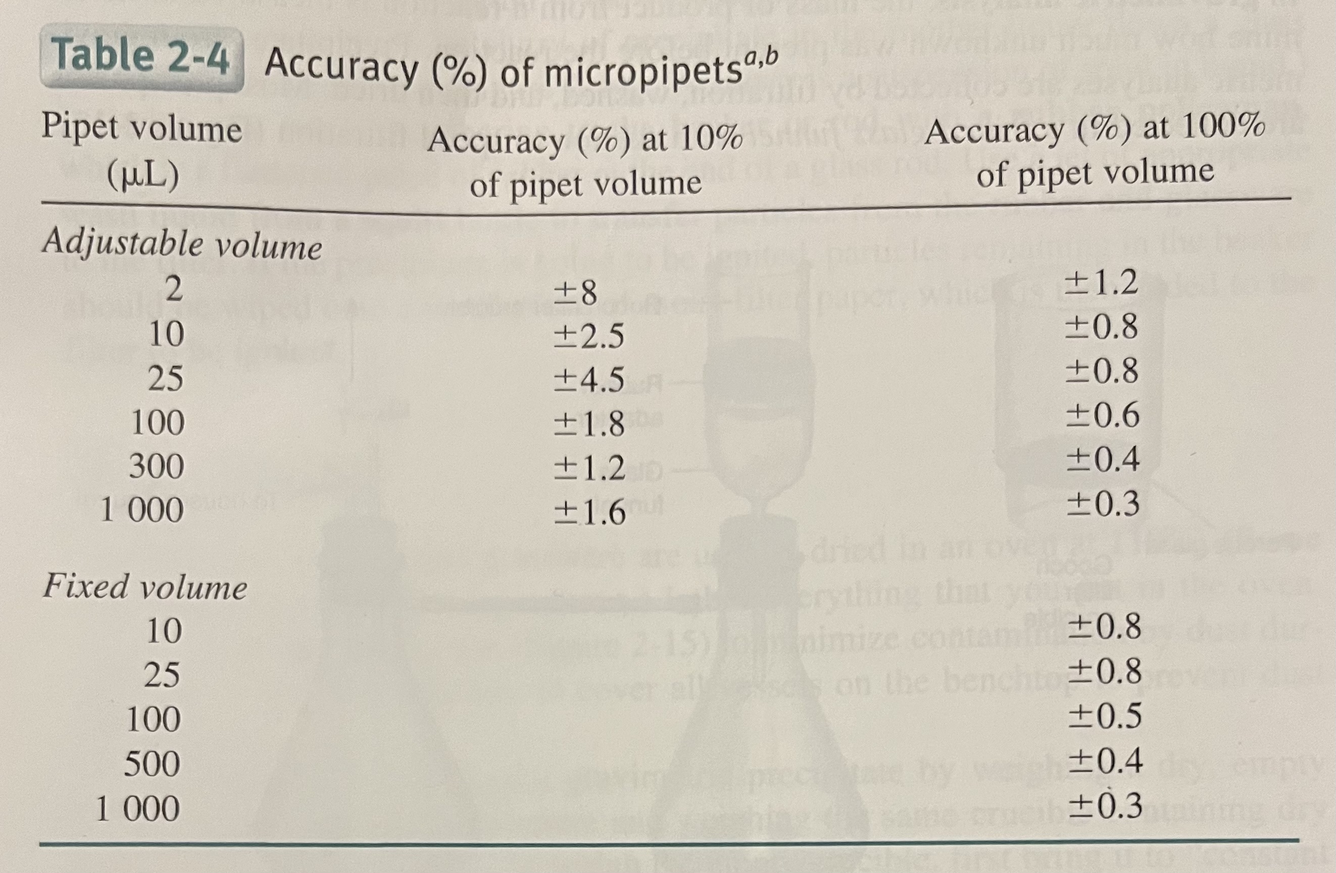 Solved Table 2-4 ﻿Accuracy (%) ﻿of micropipets ^(a,b)What is | Chegg.com