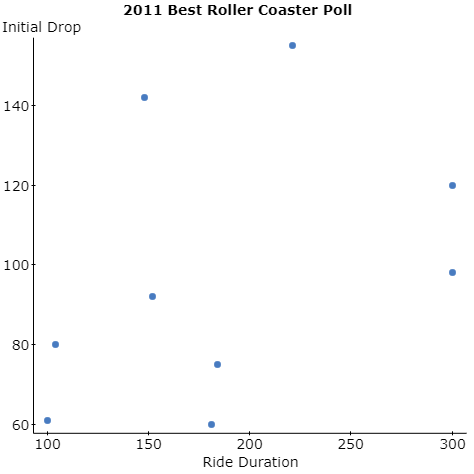 Solved Regression analysis to predict duration of the | Chegg.com