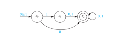 Solved question1 The conventional algorithm for evaluating | Chegg.com