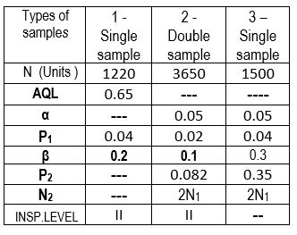 Design the sampling plans using Mil STD 105 D has the | Chegg.com