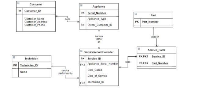 Solved Once you have the database created, be sure to put in | Chegg.com