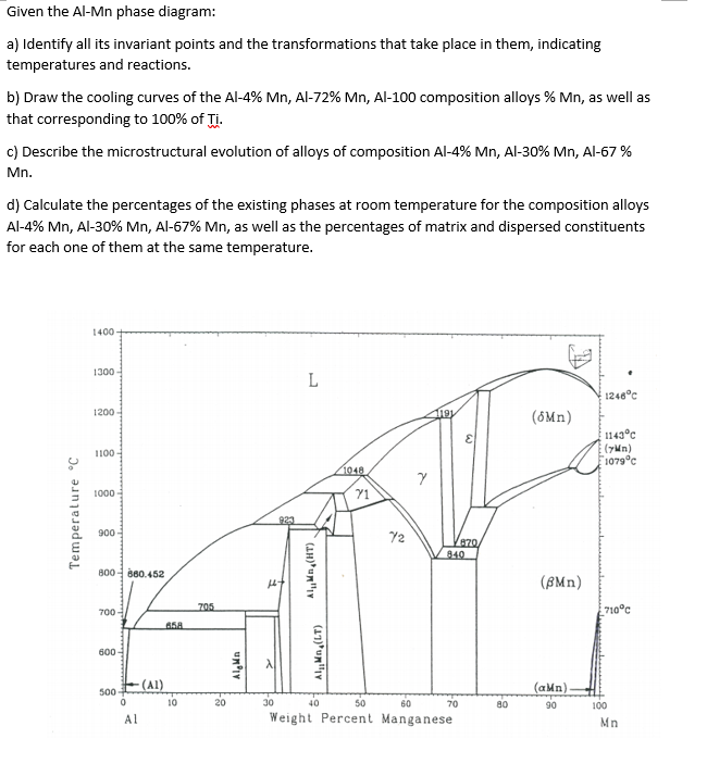 Solved Given the Al-Mn phase diagram: a) Identify all its | Chegg.com