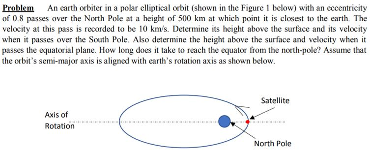 Solved Problem An earth orbiter in a polar elliptical orbit | Chegg.com