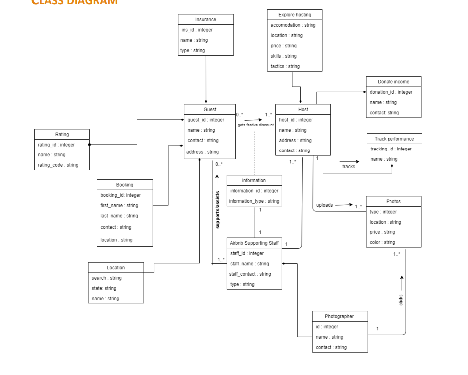 Solved 1. Identify five types of errors in the domain model | Chegg.com