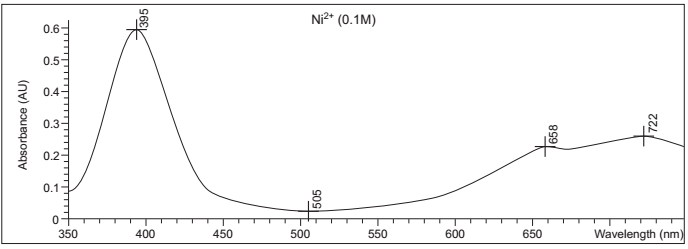 Solved How do the peaks in the absorbance spectra relate to | Chegg.com