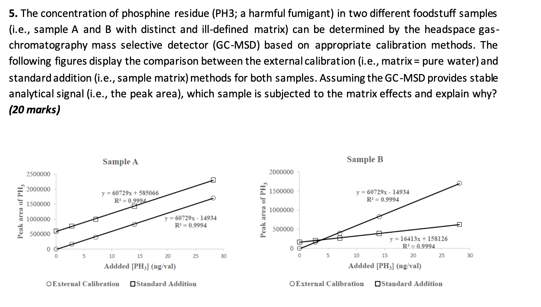 5. The concentration of phosphine residue (PH3; a | Chegg.com