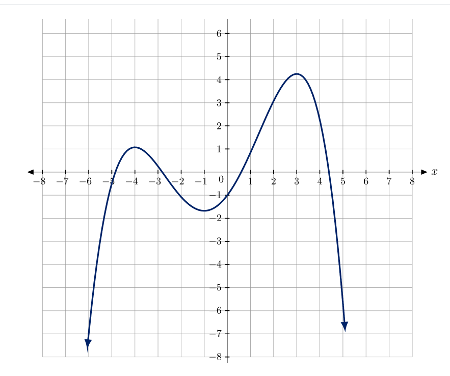 Solved The graph of f(x) is given below. On what interval(s) | Chegg.com