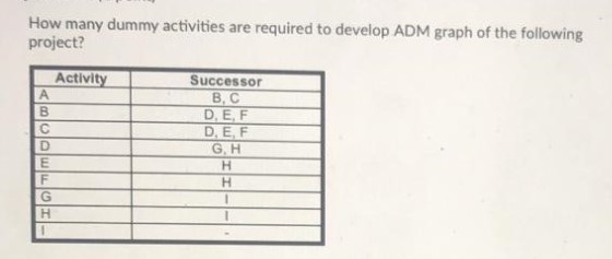 Solved How many dummy activities are required to develop ADM | Chegg.com