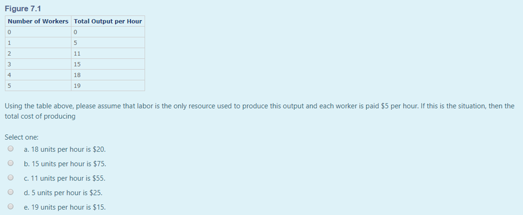 Solved Figure 7.1 Number of Workers Total Output per Hour 19 | Chegg.com
