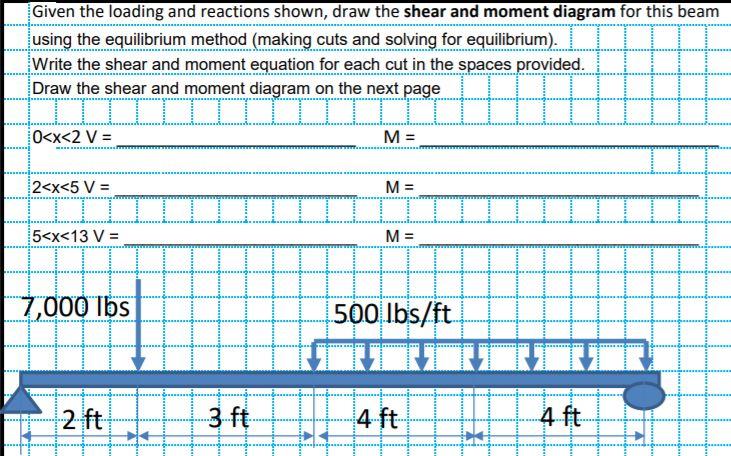 Solved Given the loading and reactions shown, draw the shear | Chegg.com