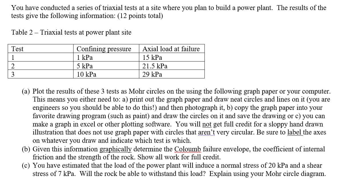 Solved You have conducted a series of triaxial tests at a | Chegg.com