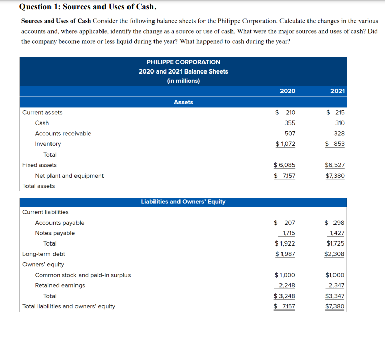 Solved Question 1: Sources and Uses of Cash. Sources and | Chegg.com