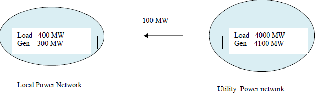 Solved As seen in the figure blow a local power network is | Chegg.com