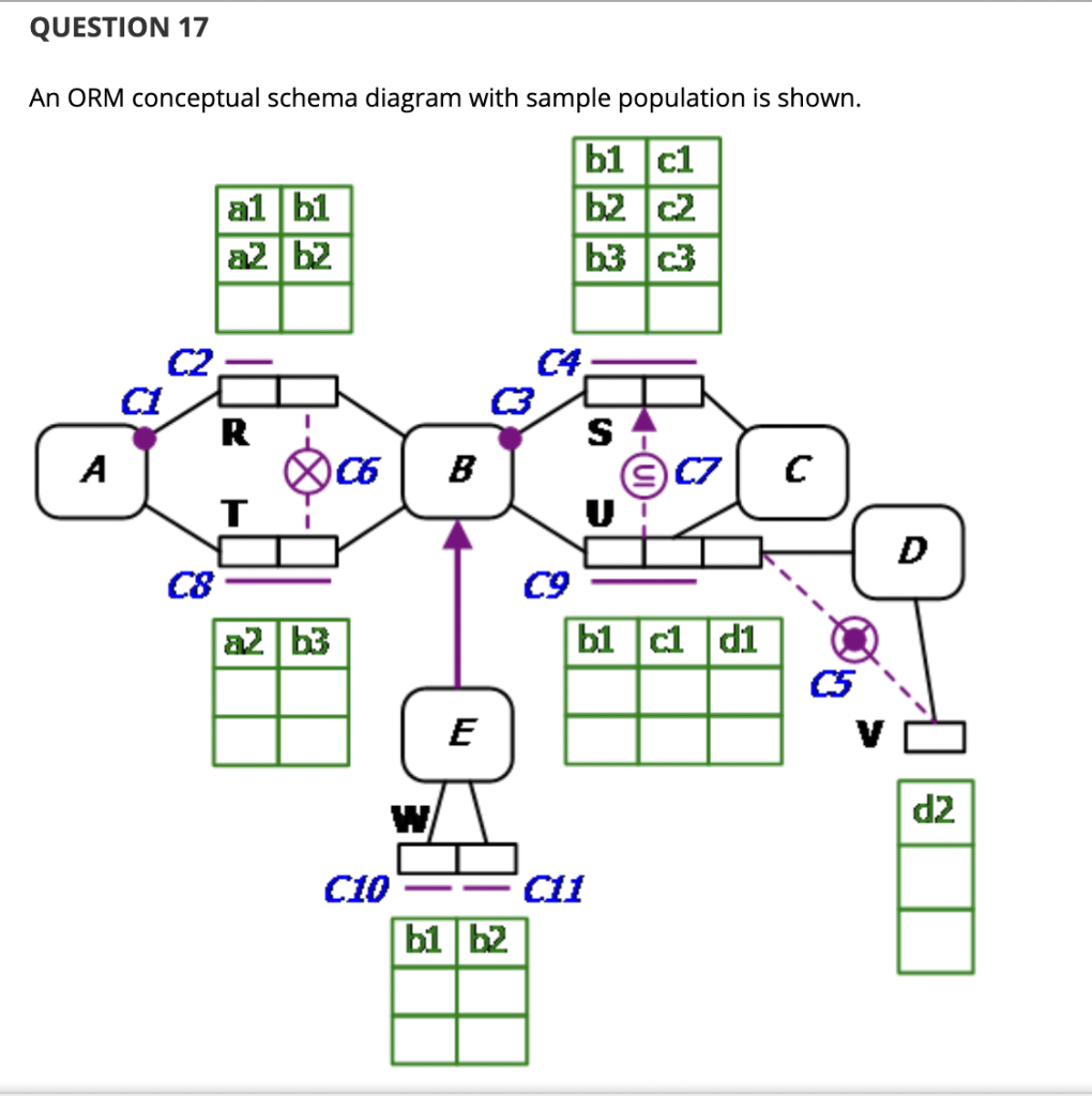 Solved QUESTION 17 An ORM conceptual schema diagram with | Chegg.com