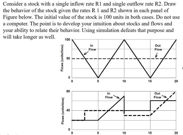 Solved Consider a stock with a single inflow rate R1 and | Chegg.com