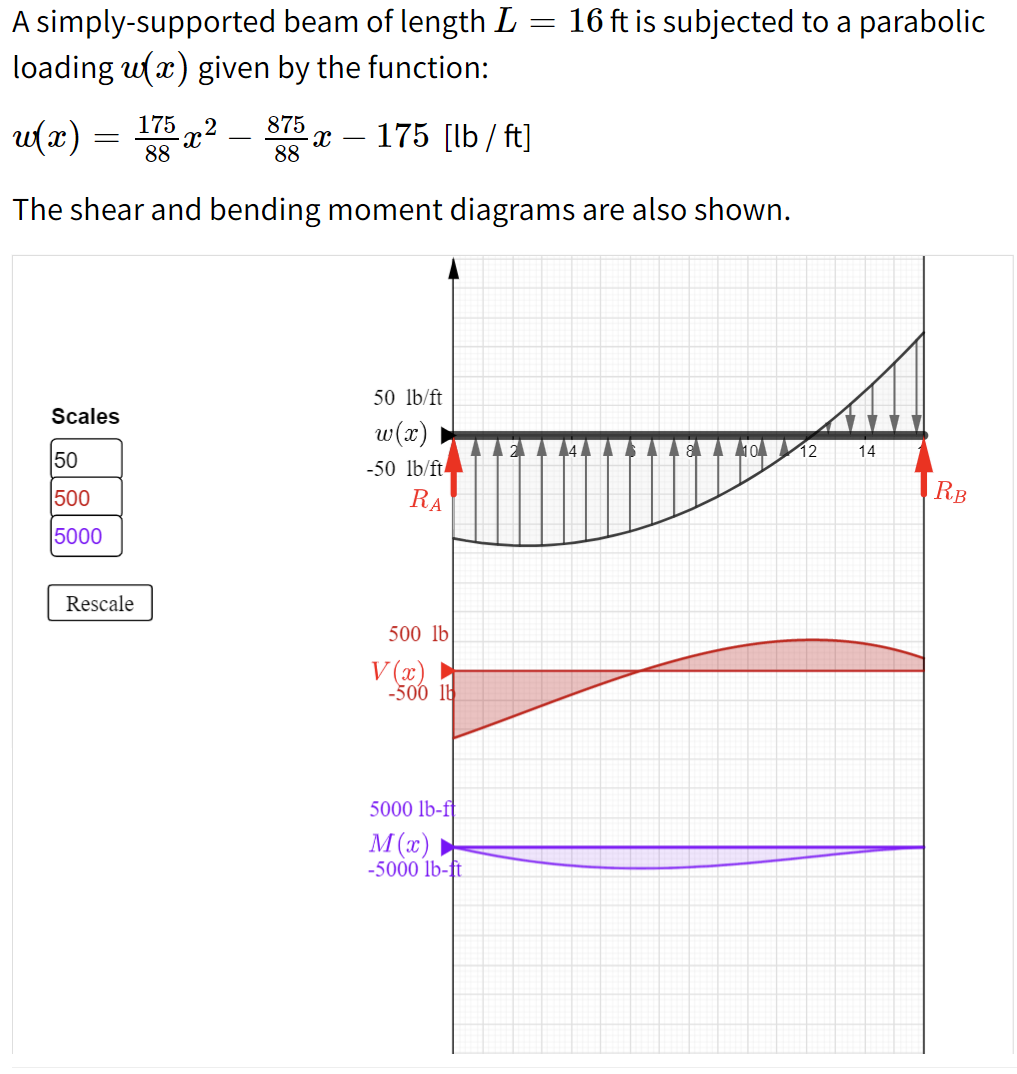 A simply-supported beam of length L=16ft is subjected | Chegg.com