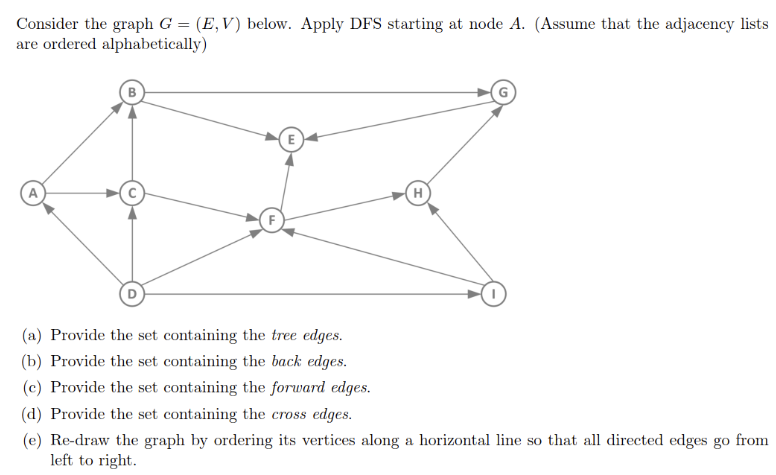 Solved Consider the graph G = (E,V) below. Apply DFS | Chegg.com