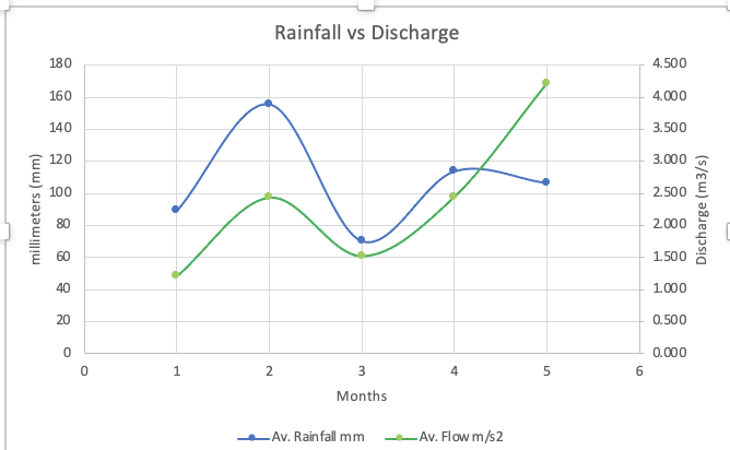 Solved Rainfall vs Discharge - ﻿can you create a detailed | Chegg.com