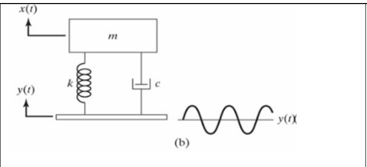 Solved The given system is a mass-spring-damper system. The | Chegg.com
