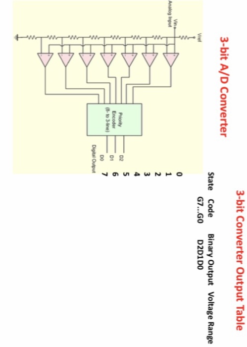 Solved 8. For the 3 bit ADC shown in the PPT, complete the | Chegg.com