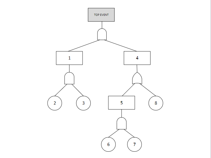 1) Using the above fault tree, determine the minimal | Chegg.com