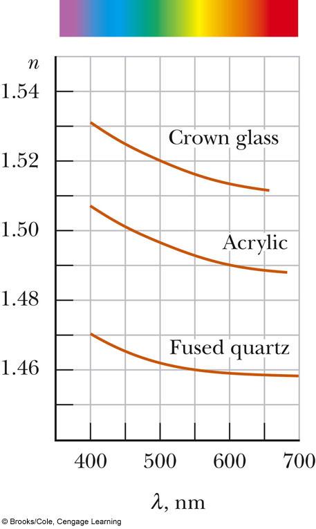 Solved Light containing wavelengths of 400 nm, 500 nm, and | Chegg.com