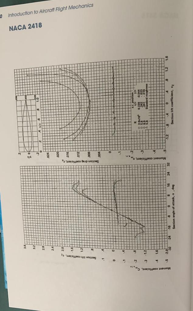 Consider the NACA2418 airfoil. The aerodynamic chart | Chegg.com