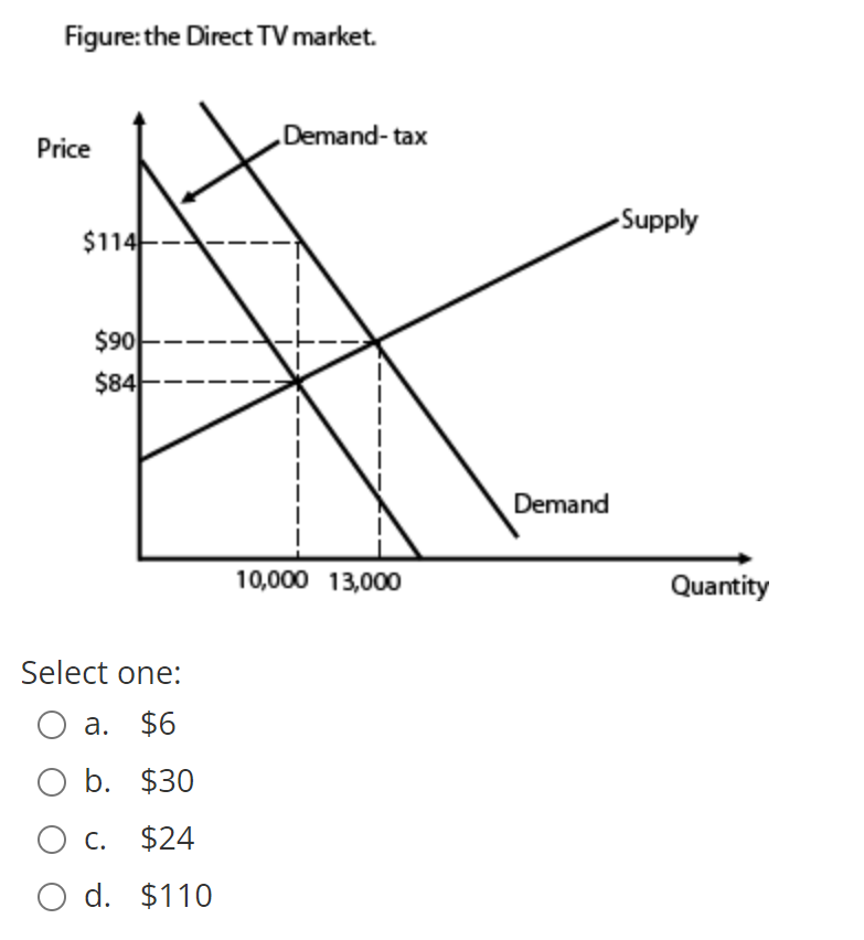 Solved According to the figure, what is the dollar value of | Chegg.com