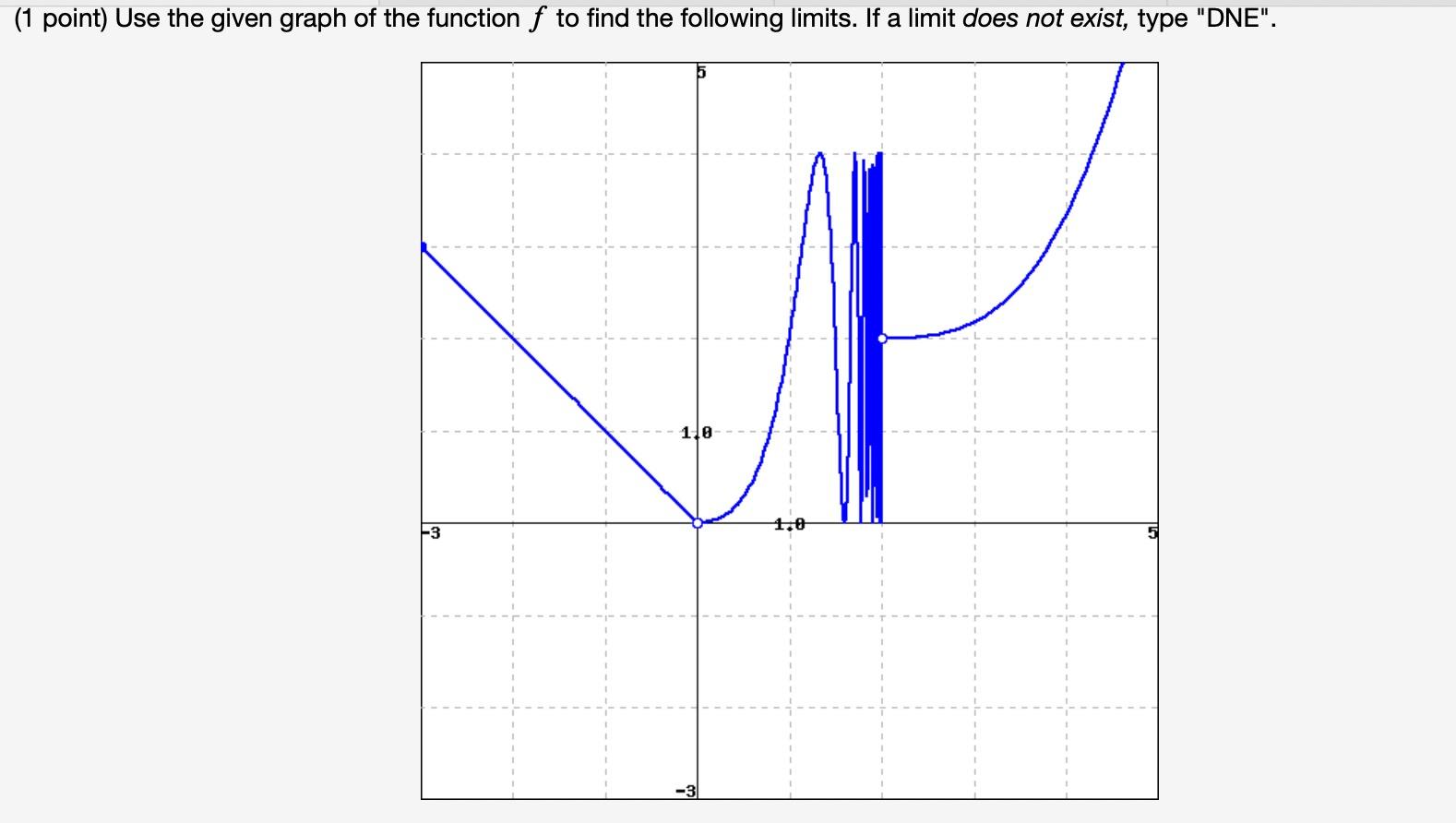 Solved (1 point) Use the given graph of the function f to | Chegg.com Solved (1 point) Use the given graph of the function f to | Chegg.com
