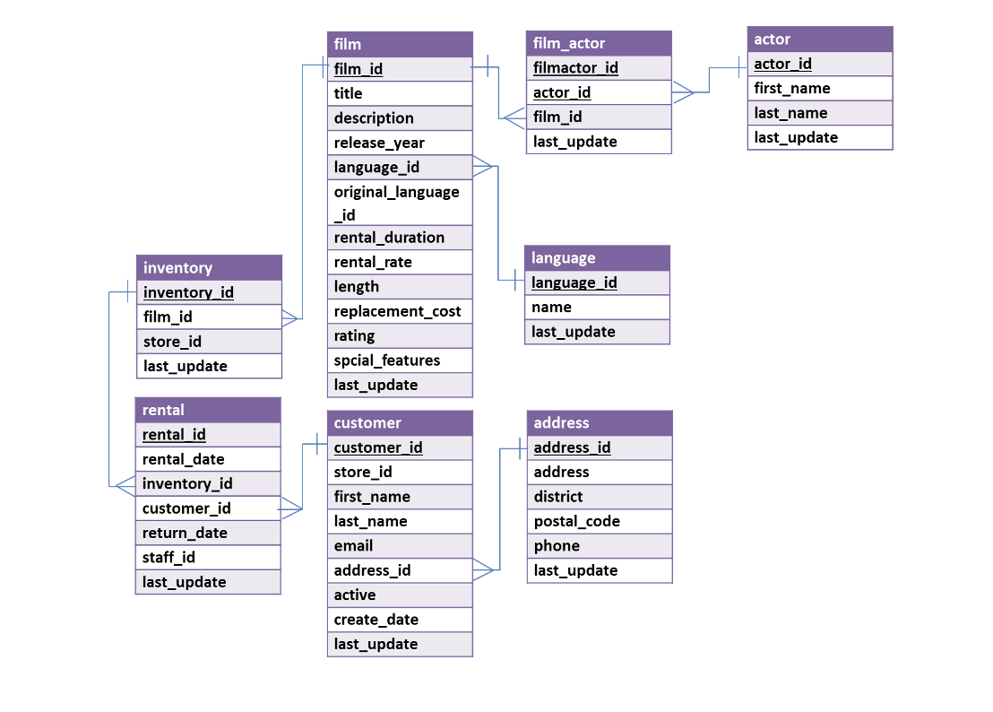 Solved I need help for this SQL query How many actors | Chegg.com