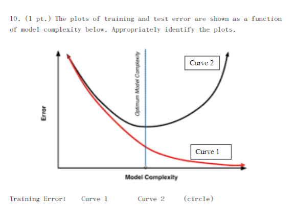 Solved 10. (1 pt.) The plots of training and test error are | Chegg.com