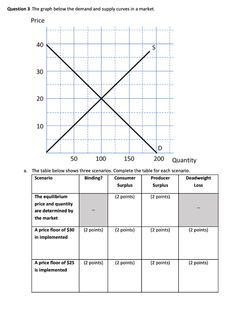 Solved Question 3 The graph below the demand and supply | Chegg.com