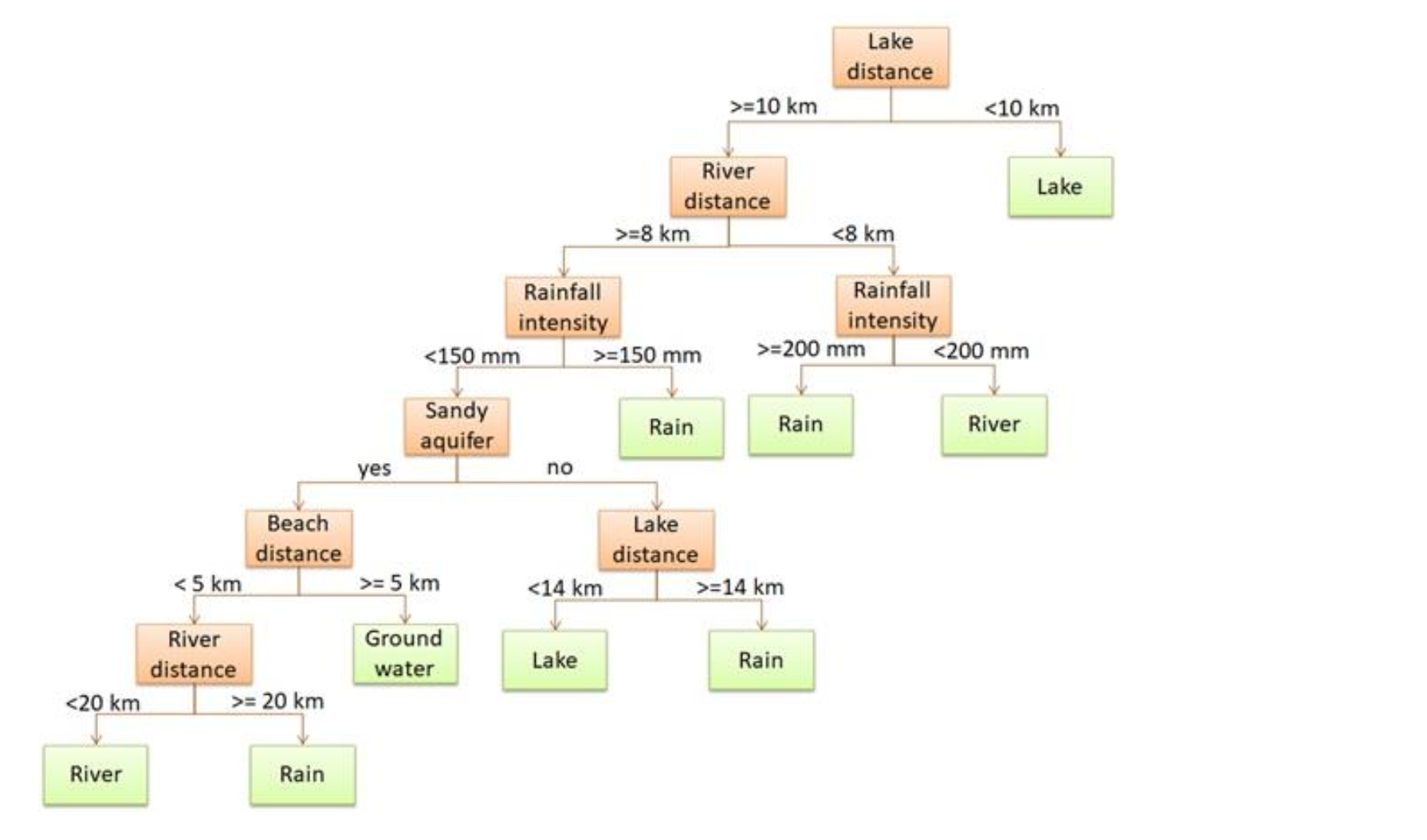 Solved The figure below is a Decision Tree created to | Chegg.com
