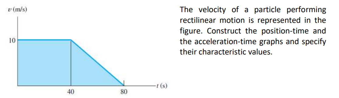 Solved v (m/s) The velocity of a particle performing | Chegg.com