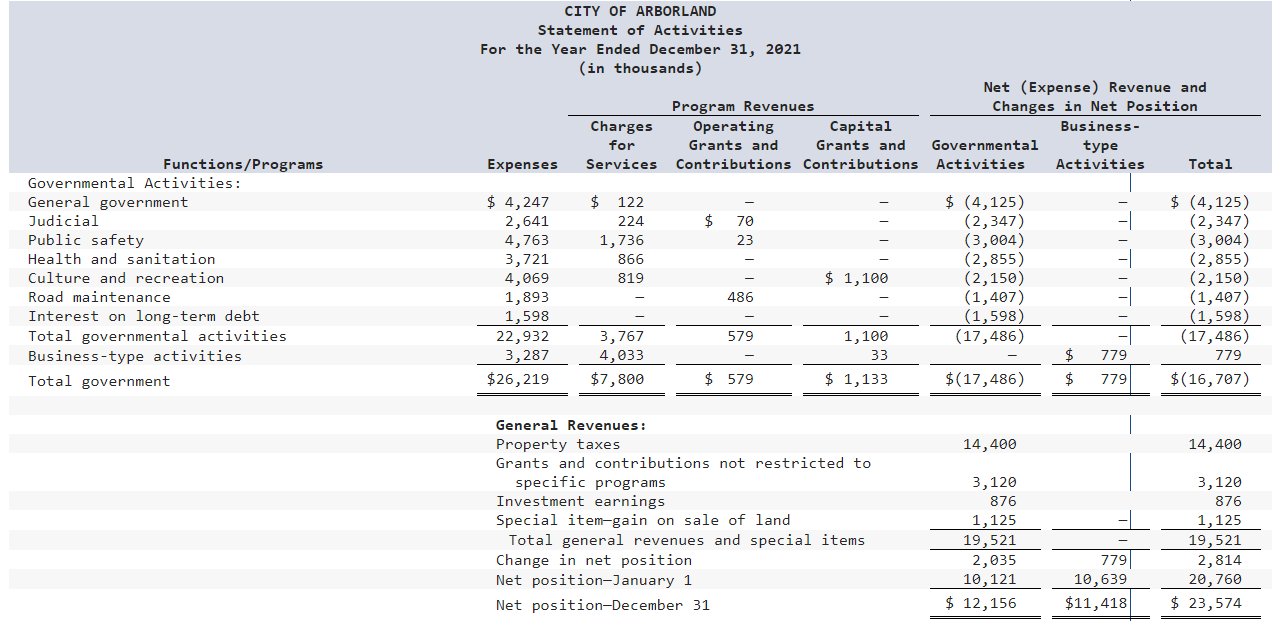 The government-wide financial statements for the City | Chegg.com