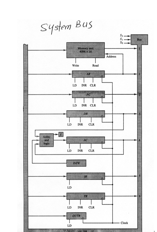 Solved . Consider the system bus (Fig. 5.4) connecting the | Chegg.com