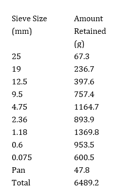 Solved a) What is the Nominal Maximum aggregate size? What | Chegg.com