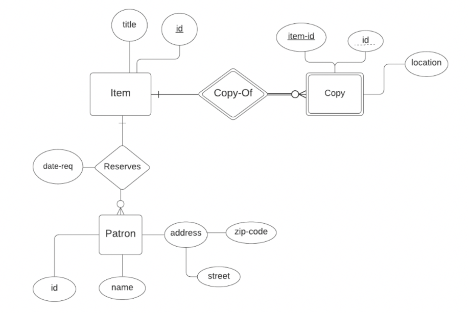 Solved 1. Convert the following ER diagram into relational | Chegg.com