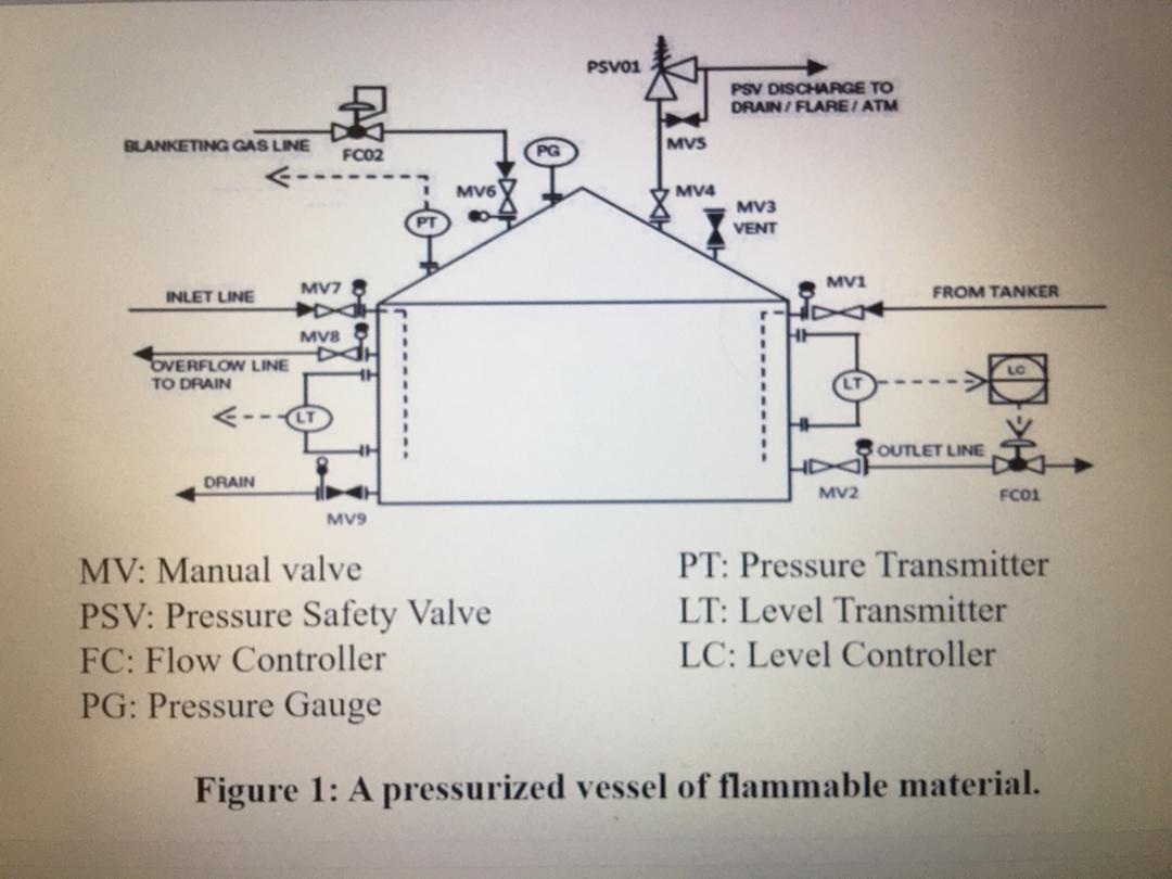 PSVO1 PSV DISCHARGE TO DRAIN/FLAREI ATM BLANKETING | Chegg.com