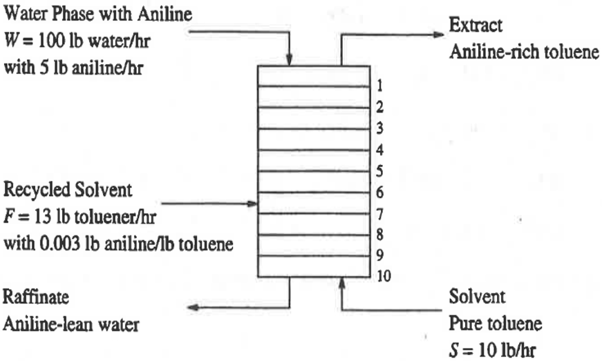 Solved Aniline is being removed from water by solvent | Chegg.com