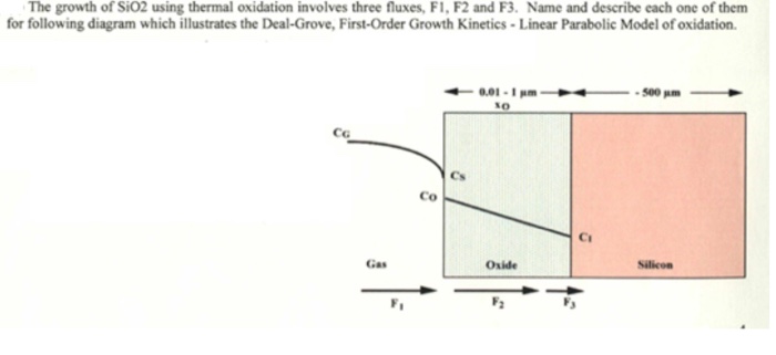 Solved The growth of SiO2 using thermal oxidation involves | Chegg.com