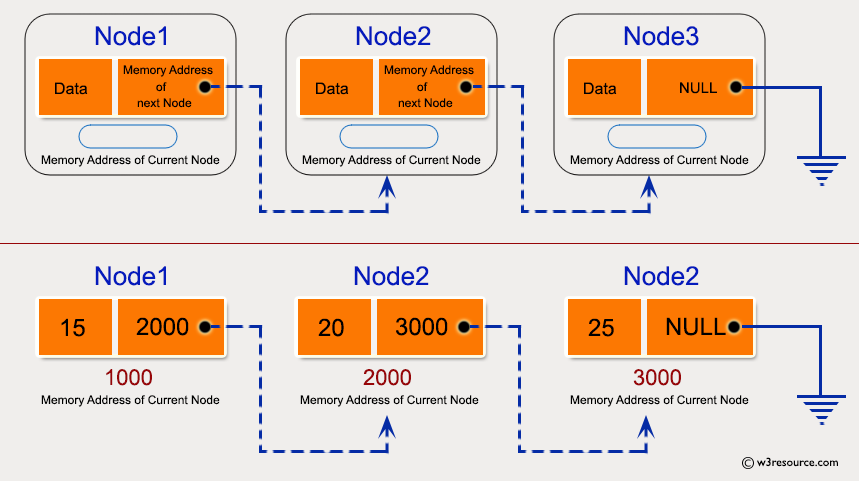 Solved Linked List Exercises 1. Write a program in C++ to | Chegg.com