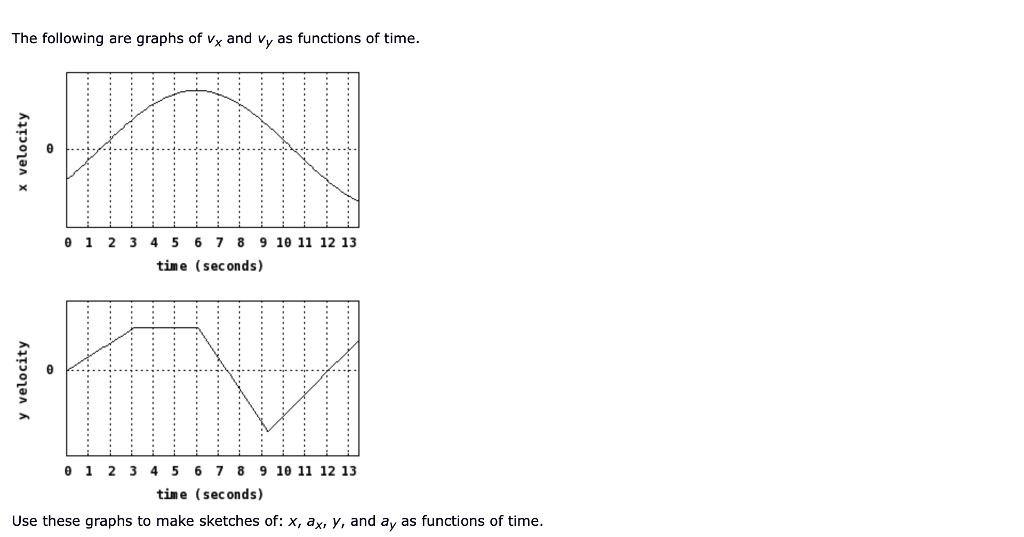 Solved The following are graphs of Vx and vy as functions of | Chegg.com