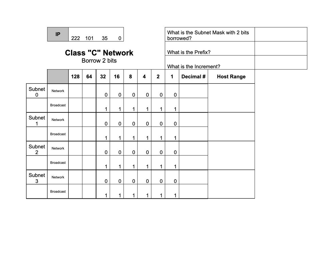 Solved IP What is the Subnet Mask with 2 bits borrowed? 222 | Chegg.com